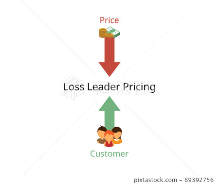 loss leader strategy prices a product lower... - Stock Illustration ...