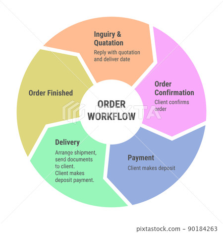Order workflow lifecycle infographics. 5 arrows...-插圖素材 [90184263 ...