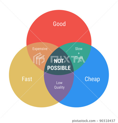 Not possible venn diagram 3 overlapping... - Stock Illustration ...