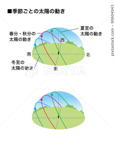 Science teaching materials_Seasonal movement of... - Stock Illustration ...