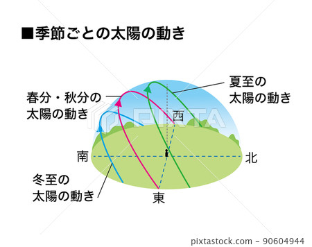 Science teaching materials_Seasonal movement of... - Stock Illustration ...