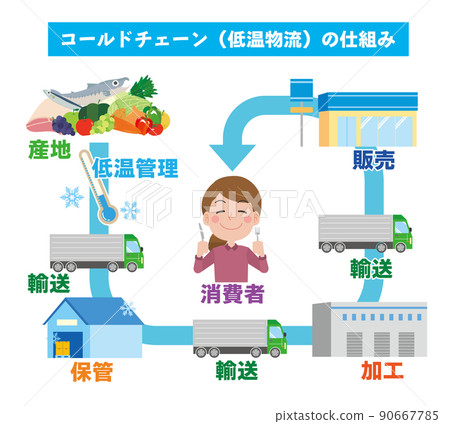 Illustrated illustration of cold chain... - Stock Illustration ...