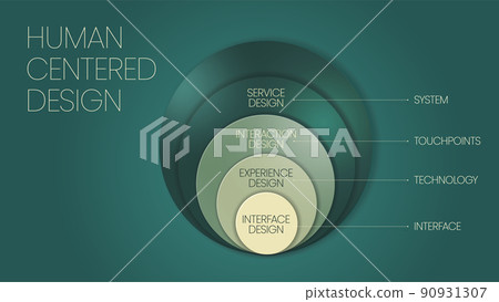 A vector illustration of Human-centered design... - Stock Illustration ...