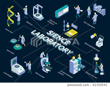 Science Laboratory Flowchart Composition - Stock Illustration [91359541 ...