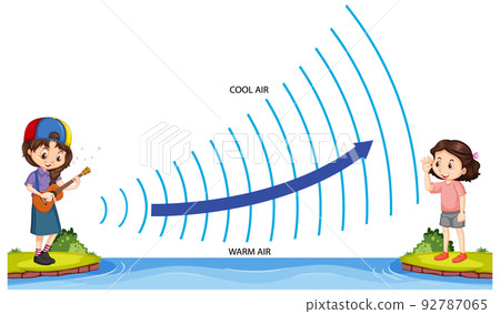 Refraction of sound waves - Stock Illustration [92787065] - PIXTA