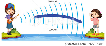 Refraction of sound waves - Stock Illustration [92787305] - PIXTA