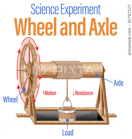 Wheel and axle science experiment - Stock Illustration [92787327] - PIXTA