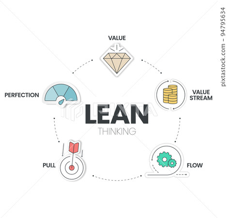 LEAN thinking diagram infographic template with...-插圖素材 [94795634 ...
