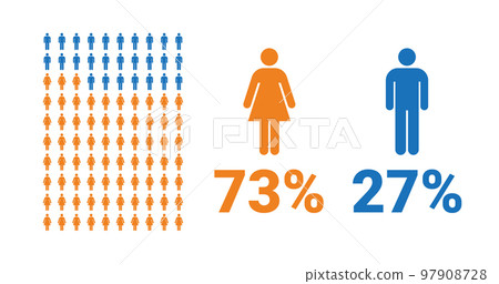 73% female, 27% male comparison infographic.... - Stock Illustration ...