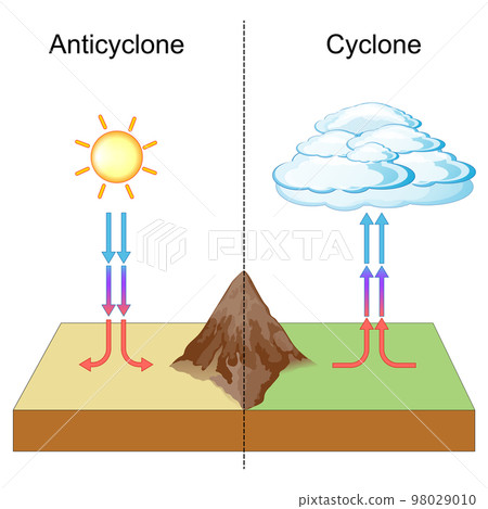 cyclone and anticyclone. meteorology and weather - Stock Illustration ...