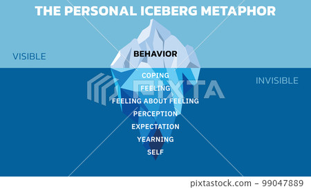 The Personal Iceberg Metaphor. - Stock Illustration [99047889] - PIXTA