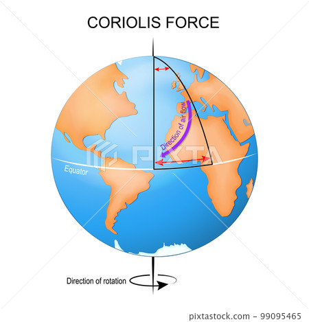 Coriolis effect. Earth planet - Stock Illustration [99095465] - PIXTA