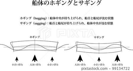 Hull hogging and sagging - Stock Illustration [99134722] - PIXTA
