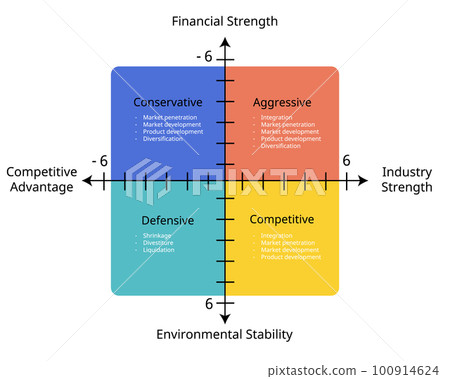 SPACE Matrix is a strategic management tool... - Stock Illustration ...