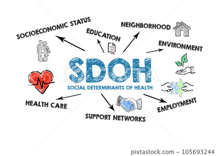 SDOH Social Determinants Of Health.... - Stock Illustration [105693244 ...