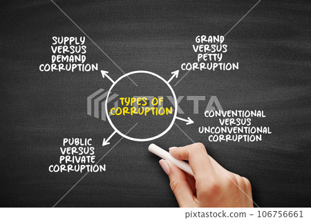 Types of corruption mind map, text concept for... - Stock Photo ...