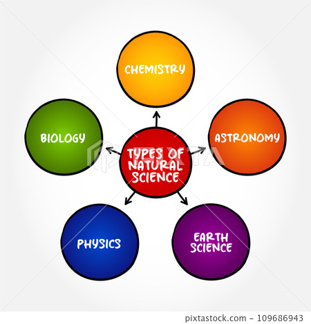 Types of natural science (branch of science... - Stock Illustration ...