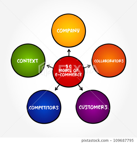 5 C model of e-commerce (activity of... - Stock Illustration [109687795 ...