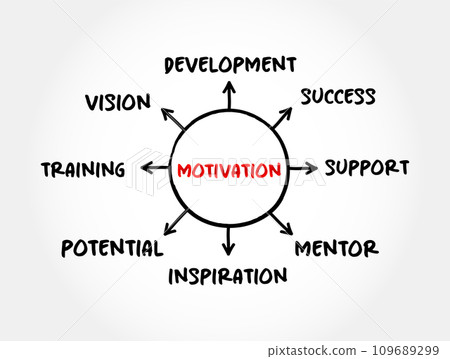 Motivation - explains why people initiate,... - Stock Illustration ...