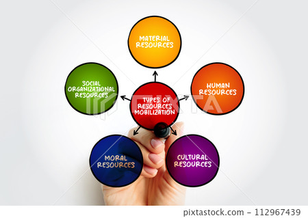 Types of Resources Mobilization - activities... - Stock Photo ...