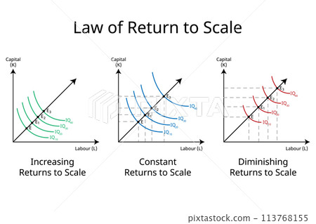 law of return to scale in economics for... - Stock Illustration ...