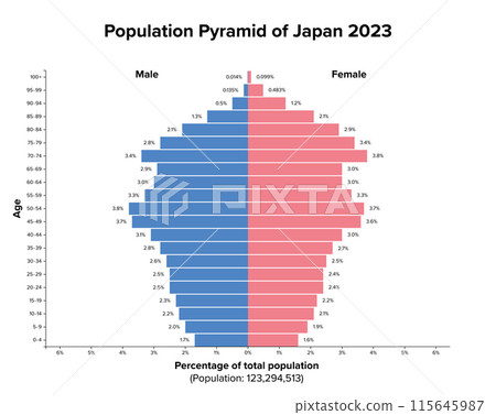 Population pyramid of Japan 2023. Age structure... - Stock Illustration ...